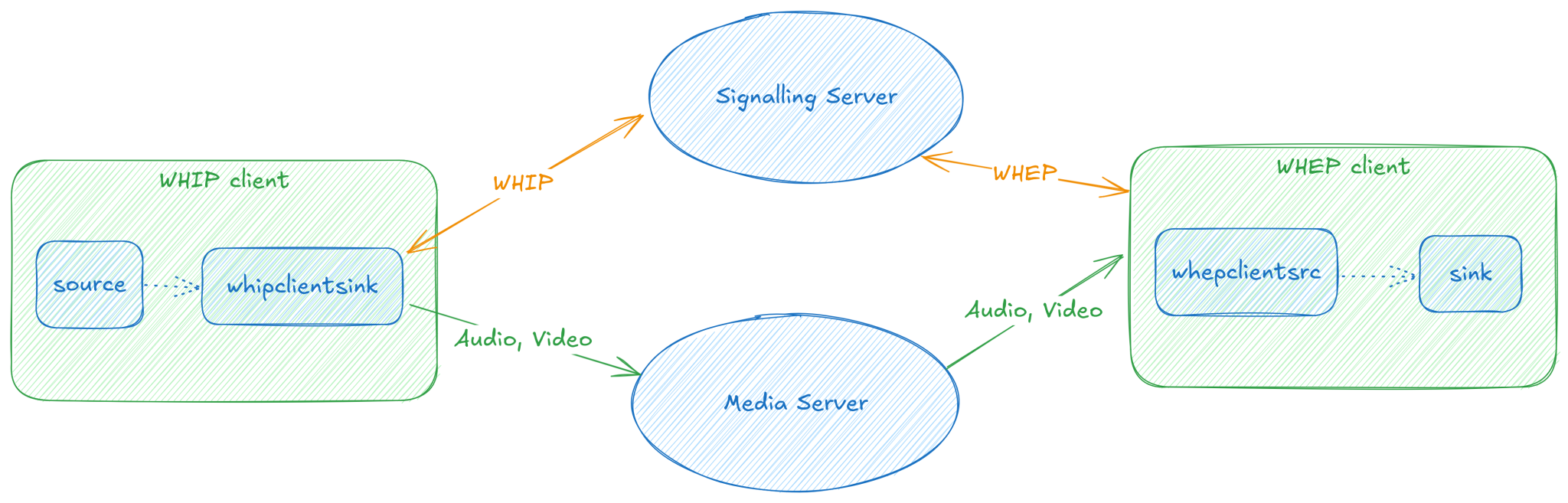 GStreamer and WebRTC HTTP signalling – Arun Raghavan