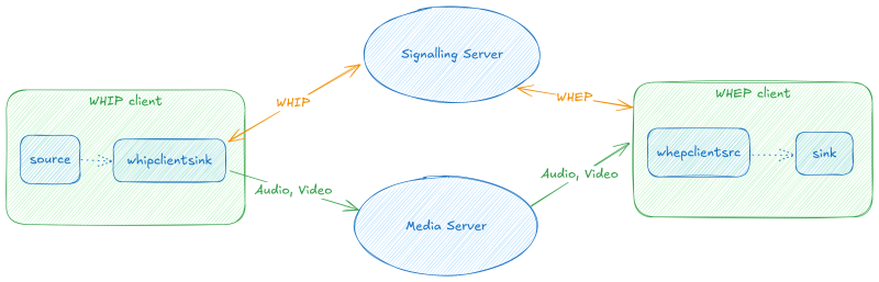 GStreamer and WebRTC HTTP signalling – Arun Raghavan GStreamer and WebRTC HTTP signalling – Arun Raghavan