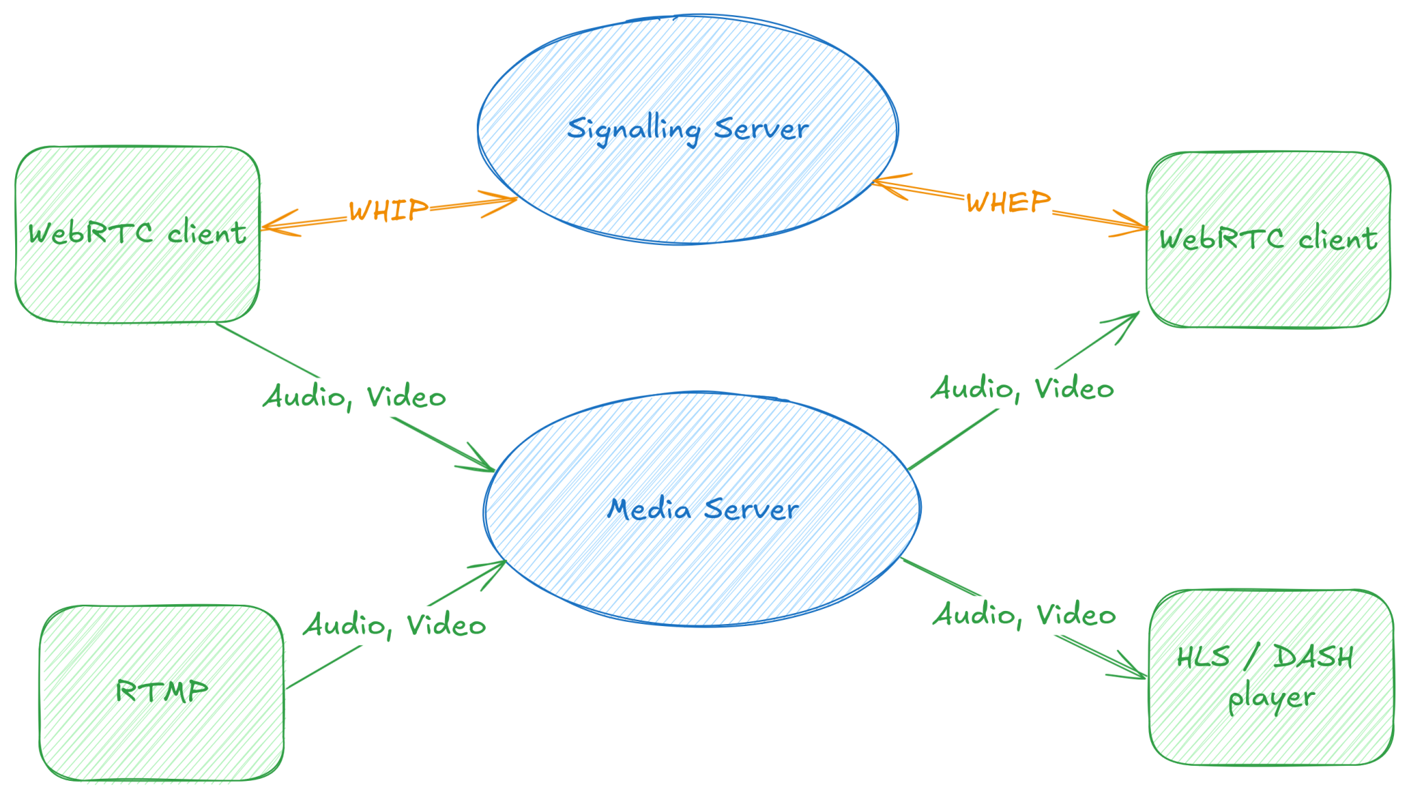 Gstreamer And Webrtc Signalling Arun Raghavan 3673