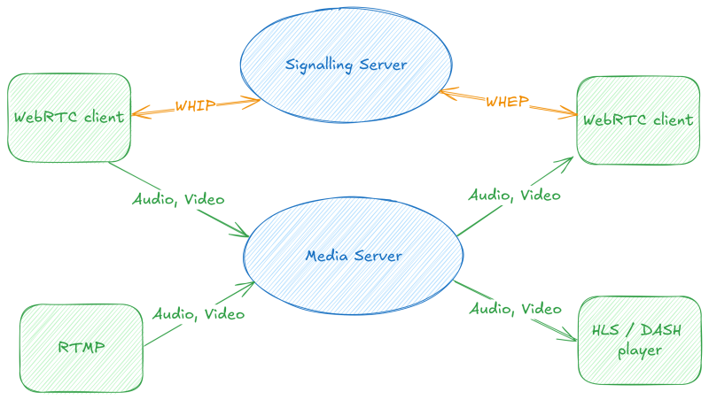 GStreamer and WebRTC HTTP signalling – Arun Raghavan GStreamer and WebRTC HTTP signalling – Arun Raghavan